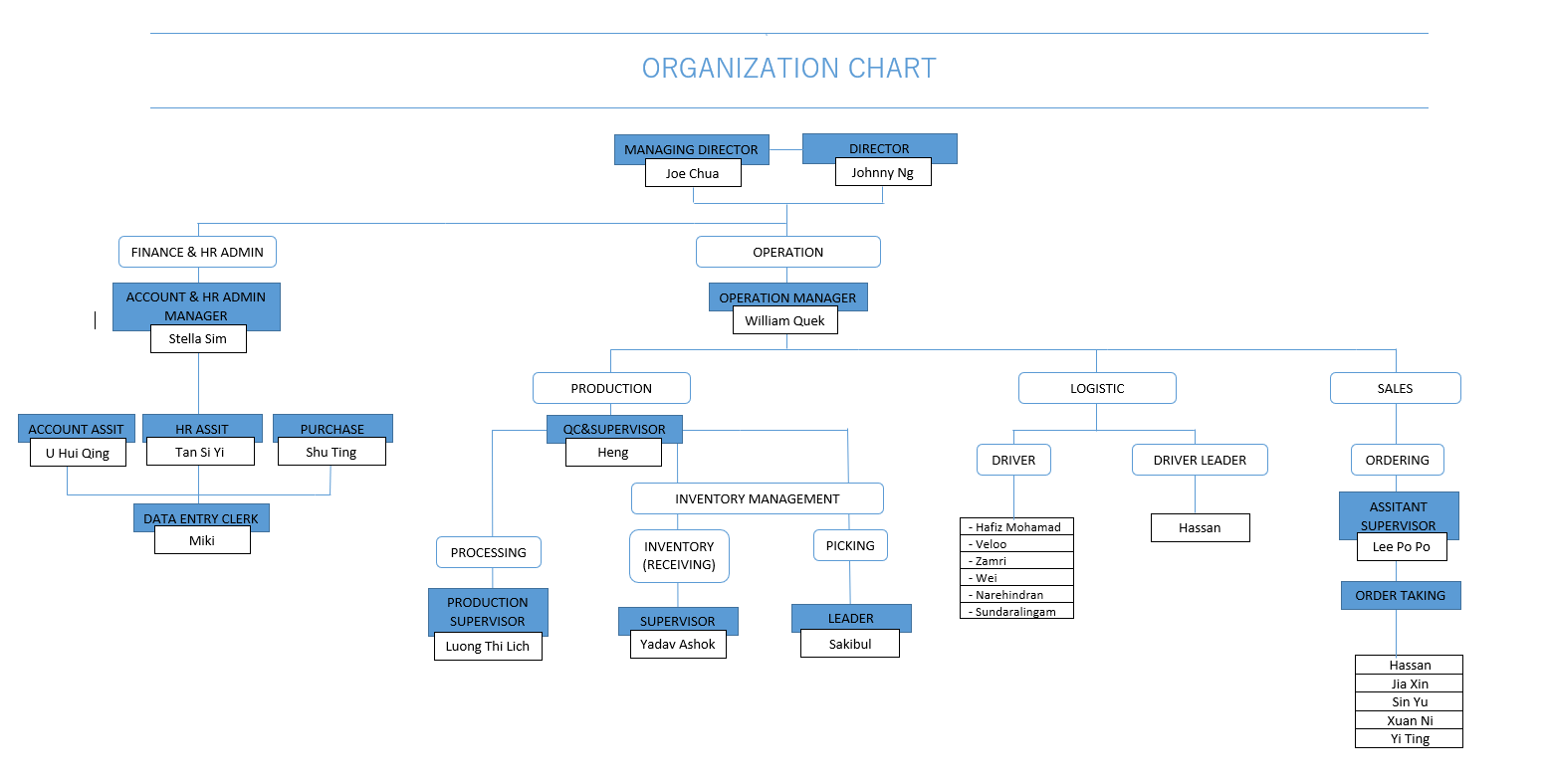 Process | Vegetable Wholesaler | CCL IMPEX